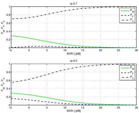 Error Probabilities And Probability Of A Correct Decision Versus The A Download Scientific