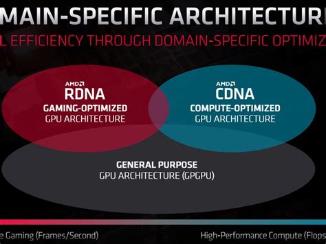 AMD Unveils New GPU Architecture For Data Center Compute Workloads ZDNet