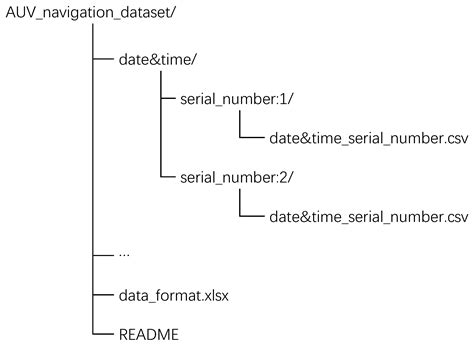 Underwater Auv Navigation Dataset In Natural Scenarios