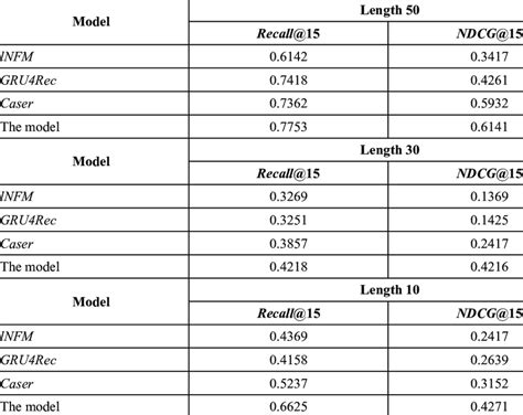 Comparison Results Of Recommended Performance Of Different Models Under