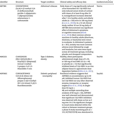 Current 11β Hsd1 Inhibitory Investigatory Targets Download Scientific