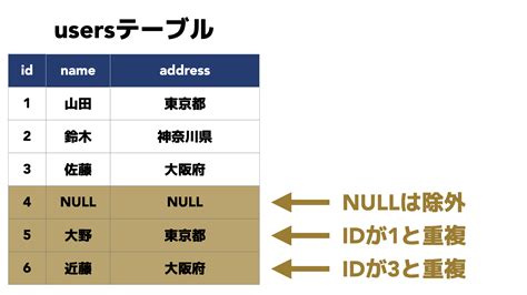 【sql】count関数でレコード数を取得する Z Marketing