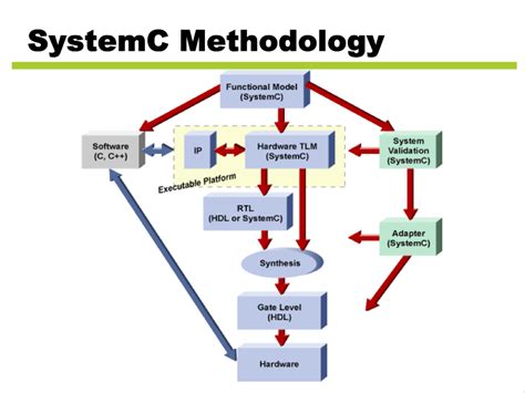 SciTech Hardware SoC FPGA ASIC 设计 之 System C 使用SystemC做 系统建模 硬件 软件 以及 RTL和C C 的联合仿真验证