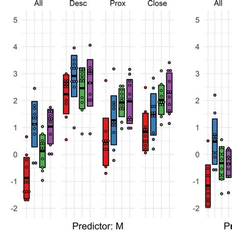 average effect sizes across outcome variables for all predictors note