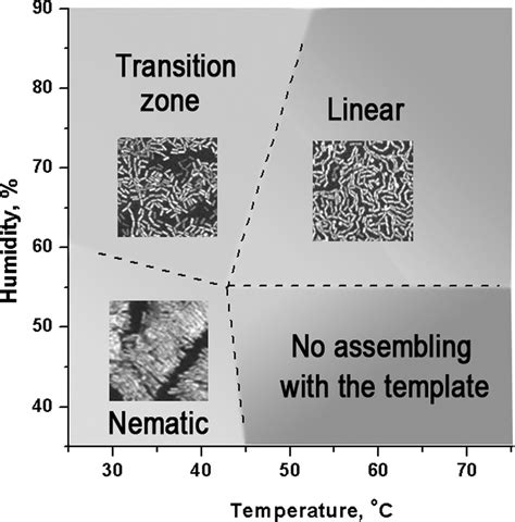 The Summary Of The Results Of Temperature Humidity Experiment The Download Scientific Diagram