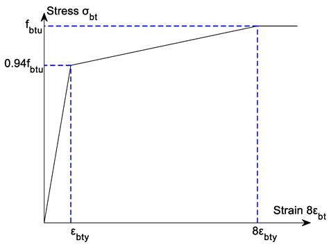 Data Driven Prediction Model For High Strength Bolts In Composite Beams
