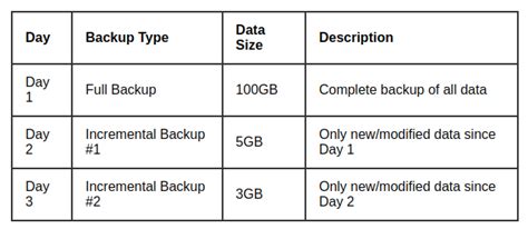 Full Vs Incremental Vs Differential Backup Key Differences