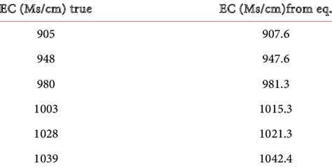 The Value Of Electric Conductivity From Test Ec True And Ec From