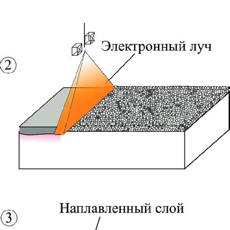 Scheme Of Cladding Process By An Electron Beam Revealed In The Air Download Scientific Diagram
