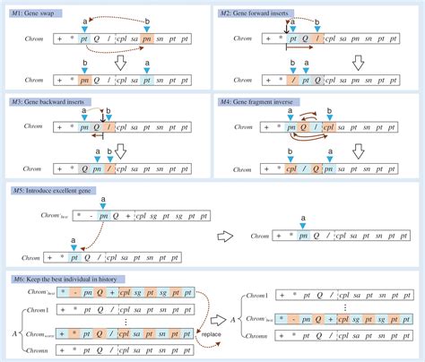 Cmes Free Full Text Rules Mining Based Gene Expression Programming