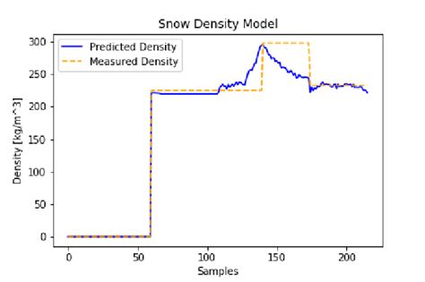 The Snow Density Prediction And Measurement Based On The Keras