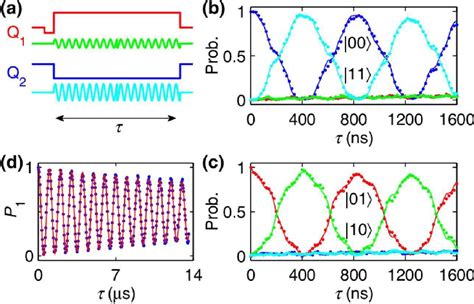 A Pulse Sequences Square Z Bias And Sinusoid Microwave For Each
