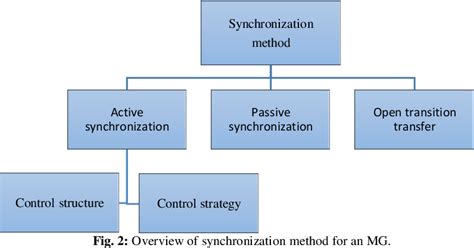 Figure 1 From Review Of Active Synchronization For Renewable Powered