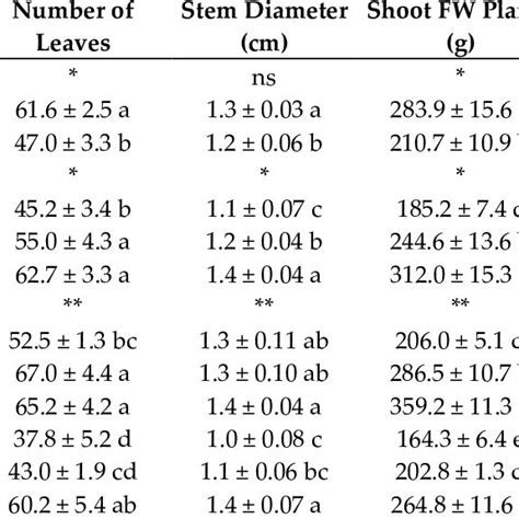 Effects Of Foliar Application With Zno Nanoparticles Zno Np On