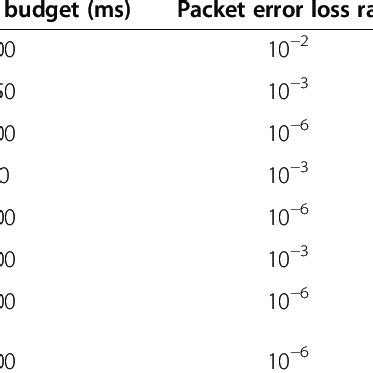 Standardized QCIs For LTE Download Table
