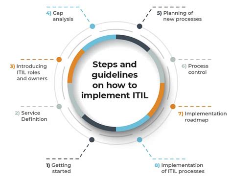 How To Implement Itil