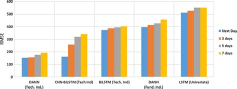 Root Mean Square Rmse Distribution For 1d 3d 5d 7d Step Ahead Download Scientific Diagram