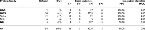 Benchmarking Fosta Against The Refined Hulsen Et Al Dataset Download Table