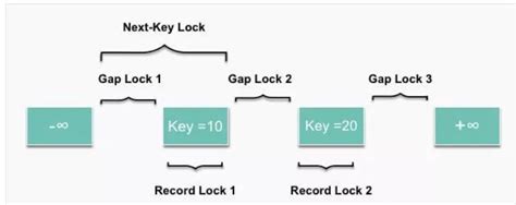 Mysql的行级锁 Csdn博客