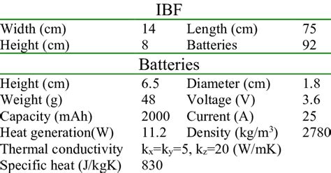Configurations Of Simulation Model Download Scientific Diagram