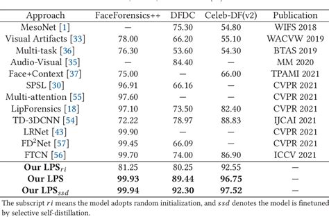 Figure 1 From Deepfake Video Detection Via Predictive Representation Learning Semantic Scholar