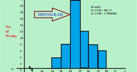 Omtex Classes Represent The Following Data By Histogram