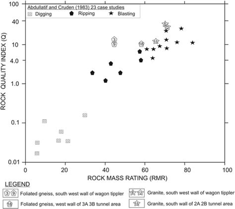 Relationship Between Rock Mass Classifications Rmr And Q And Excavation