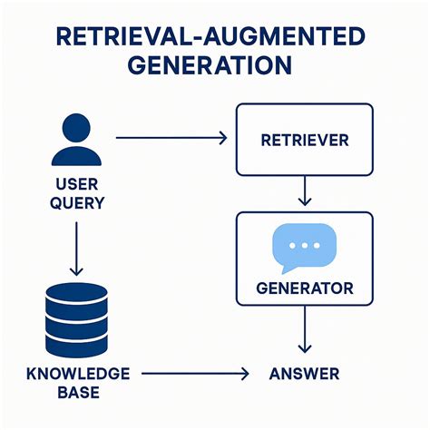 ai llm machinelearning generativeai rag deepmindsai leadership