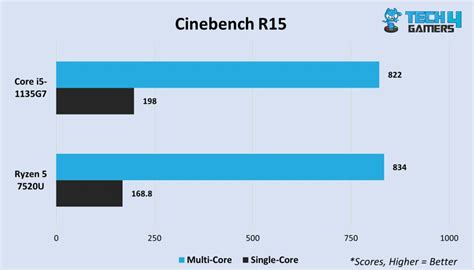 Core I G Vs Ryzen U We Tested Both Tech Gamers