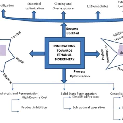 Biological Bioethanol Production Process Download Scientific Diagram
