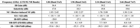 Table 1 From Blocker Tolerant Broadband Cmos Low Noise Amplifier Employing N Path Filter Based