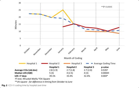 Presents Icd 11 Coding Time By Hospital Over Nine Months Chart Review Download Scientific