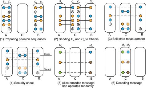 Measurement Device Independent Quantum Commun Eurekalert