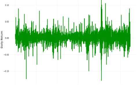 Plotting Data On Daily Return For Aapl Or Apple Download
