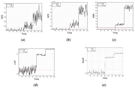 Fault Detection Method Via K Nearest Neighbor Normalization And Weight Local Outlier Factor For