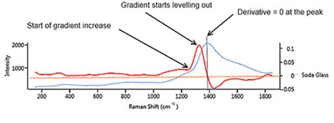 Chemical Acquisition And Raman Spectral Processing Methods Used With