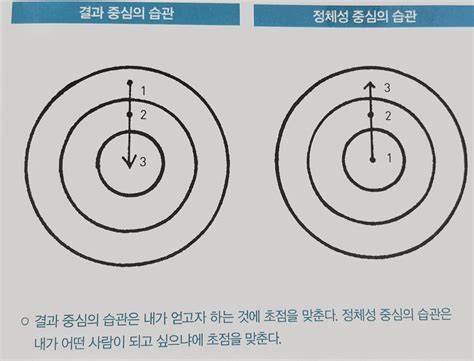 [독서 후기] 아주 작은 습관의 힘 제임스 클리어 네이버 블로그