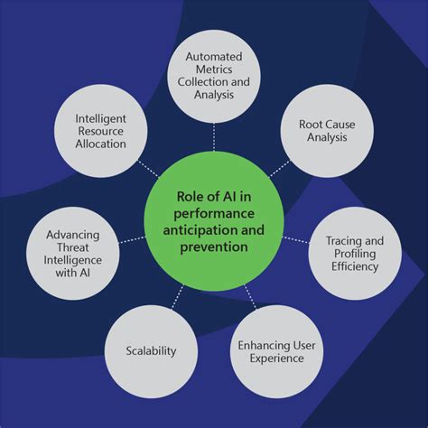 Ai Powered Application Performance Monitoring Apm Tools