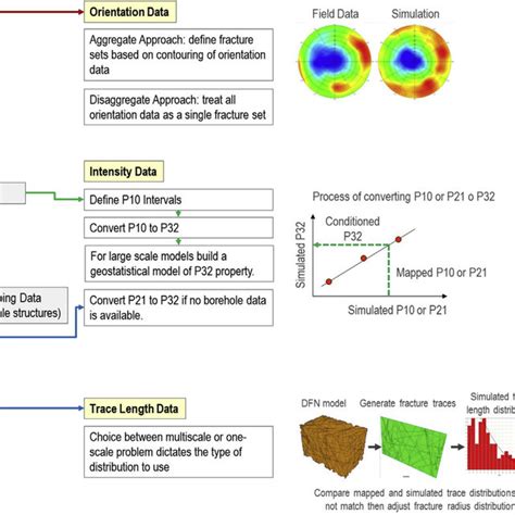 Pdf Influence Of Data Analysis When Exploiting Dfn Model