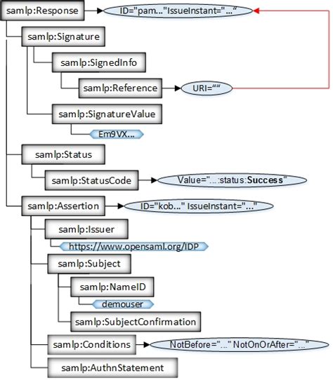 Saml Single Sign On Attacks