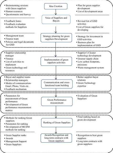 Kpiv And Kpov For Each Stage Of Green Supplier Development Process