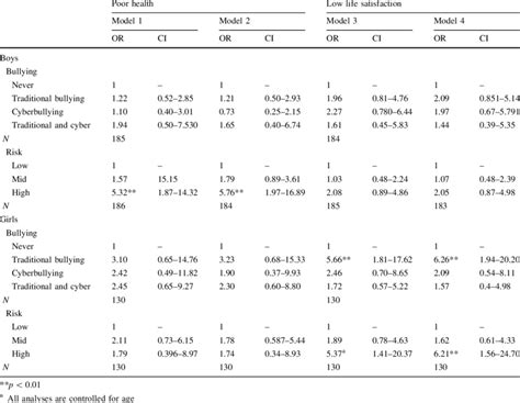 models of logistic regression predicting health and life satisfaction