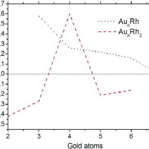 Energy Difference Between The Lowest Planar And Non Planar Neutral Au N Download Scientific