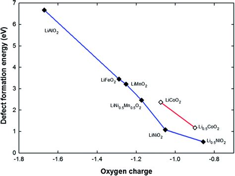 Effects Of Cationic Substitution On Structural Defects In Layered