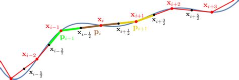 Visualization Of The Curve Discretization [1] Curve Grid Points Red