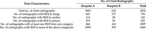 Category Wise Distribution Of Chest Radiographs In The External Test