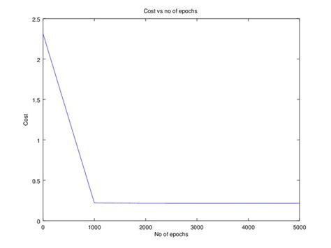Deep Learning From First Principles In Python R And Octave Part 7 Deep Learning First