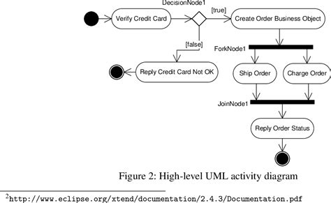 Figure 3 From Automated Mapping Of Uml Activity Diagrams To Formal Specifications For Supporting