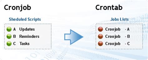 Cron Job From Chronograph Or Contab Short For Cron Table
