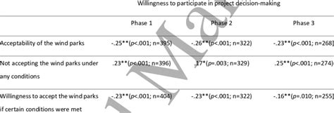 pearson s r between types of acceptability and willingness to